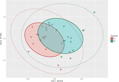 Pcoa Plot Of Microbiota Communities From The Two Photoperiods Pcoa Plot Of Microbiota Communities From The Two Photoperiods
