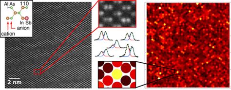 Imaging Atomic Scale Clustering In Iiiv Semiconductor Alloysacs Nano