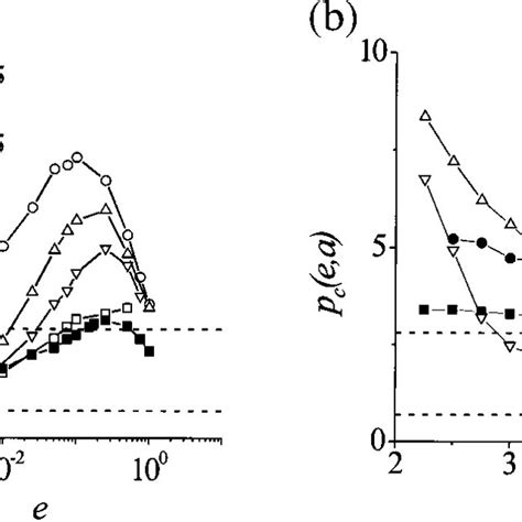 A Percolation Threshold P C Against The Eccentricity E For A2 5 Open Download Scientific