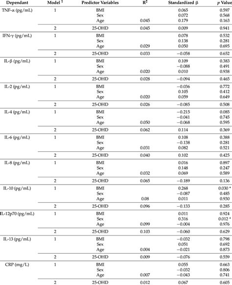 Multiple Regression Showing Associations Between 25 Ohd Concentration