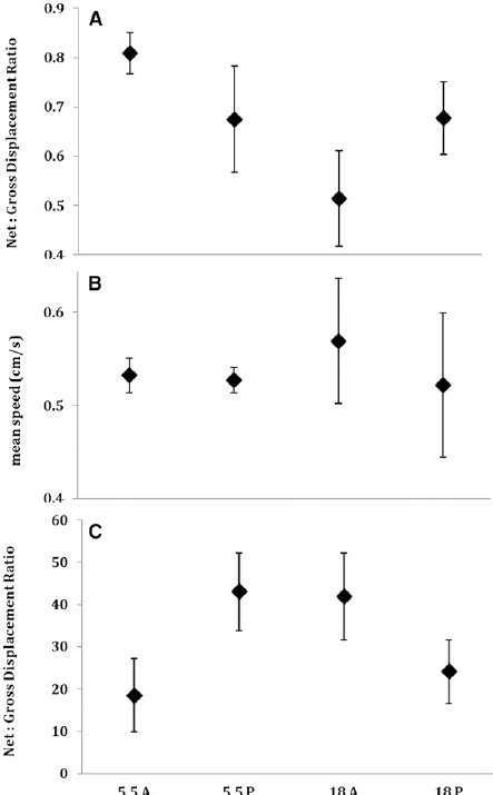 Measures Of Tracking Efficiency By Treatments Ac Mean Se Of 3 Download Scientific Diagram