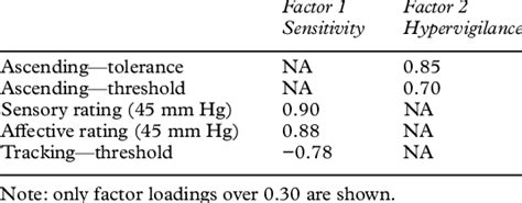 Rotated Factor Loadings Of Psychophysical Variables Download Table