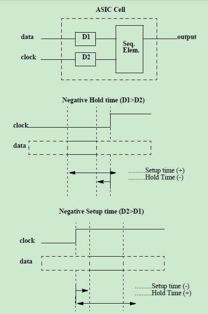 关于后仿我知道得不多 negative timing check did not converge csdn博客