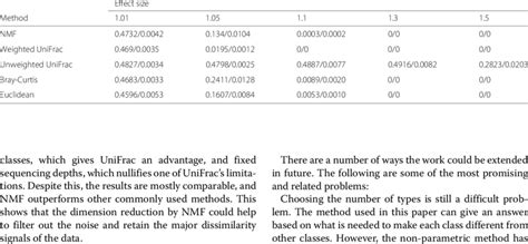 Meanstandard Error Of The Mis Clustering Errors From The 30 Replicates