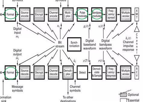 M Ary Modulation Noise Modelling Bandwidth Bandpass Modulation Pdf