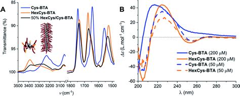 Depolymerization Of Supramolecular Polymers By A Covalent Reaction