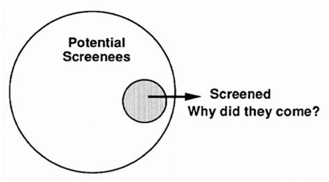 Exam 2 Measures Of Effect Sources Of Error Bias Effect Modification Flashcards Quizlet