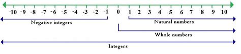 Number Line For Integers Printable Prntbl Concejomunicipaldechinu Gov Co