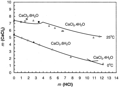 Comparison Of Calculated Solid Lines And Experimental Symbols
