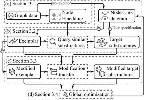 figure 2 from exemplar based layout fine tuning for node link diagrams