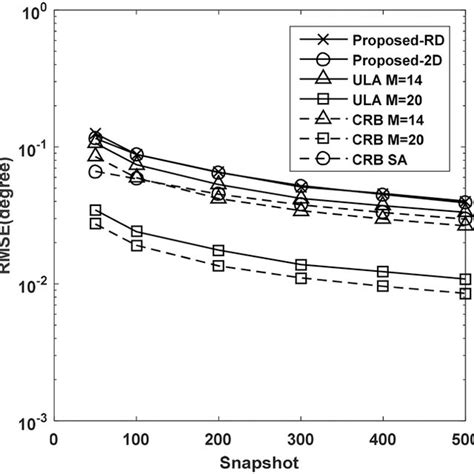 Comparison Of Doa Estimation Performance Versus N Download Scientific