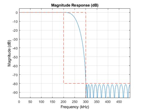 Design Of Decimators And Interpolators MATLAB Simulink MathWorks Benelux