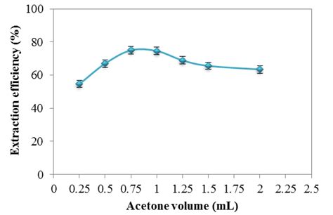 Effect Of The Volume Of Dispersive Solvent On The Extraction Efficiency