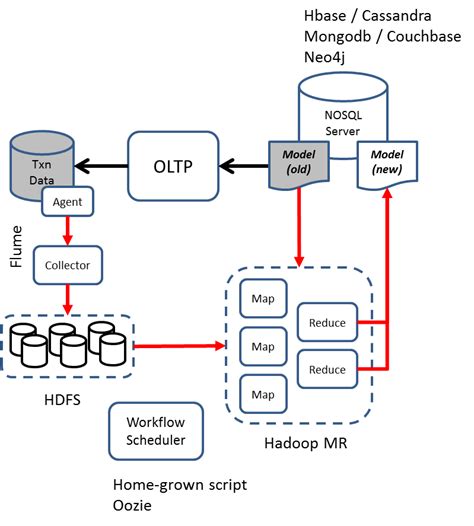 Pragmatic Programming Techniques BIG Data Analytics Pipeline