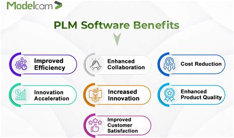 PLM Product Lifecycle Management