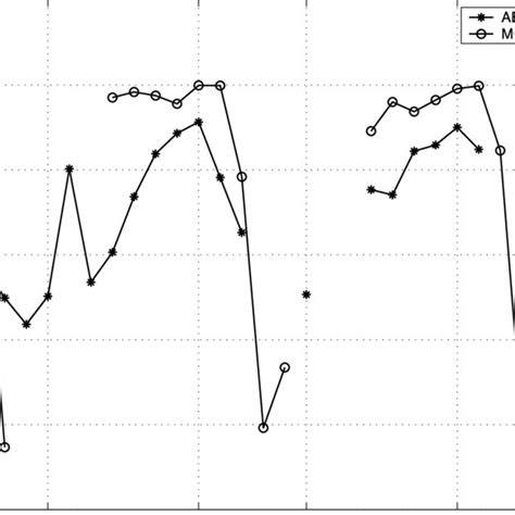 Comparison Of Modis Derived Monthly Mean Fine Mode Aerosol Fraction At