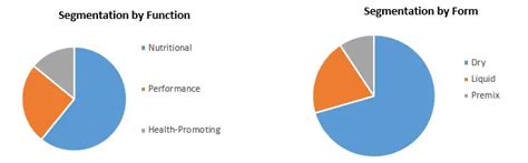 Aquafeed Additives Market Industry Analysis And Forecast 2029