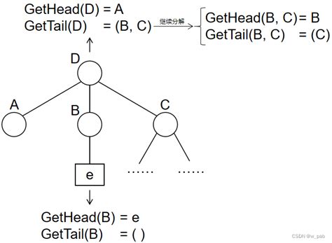 数据结构入门4 2(广义表、例题)广义表例题 Csdn博客 数据结构入门4 2(广义表、例题)广义表例题 Csdn博客