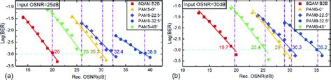 Ber Performances Of 8qam Conversionsrec Osnr Receiver Osnr Pam X