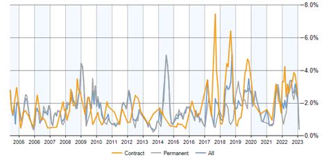 Test Engineer Contracts In South Wales Contractor Rates And Skill Set