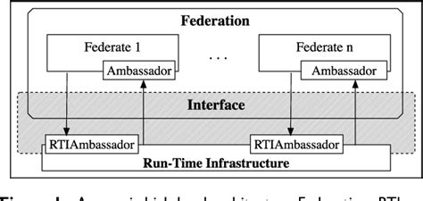 Figure 1 From A Model Driven Approach To Enable The Simulation Of Complex Systems On Distributed