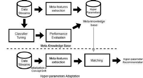 Figure 1 From A Meta Learning Approach For Automated Hyperparameter Tuning In Evolving Data