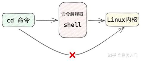 网络安全零基础入门必知必会Shell编程基础入门非常详细零基础入门到精通收藏这一篇就够了第七章 知乎