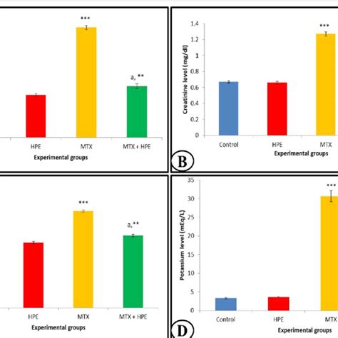 The Levels Of A Urea B Creatinine C Sodium And D Potassium In