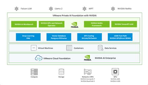 Nvidia Generative Ai And Its Collaboration With Vmware