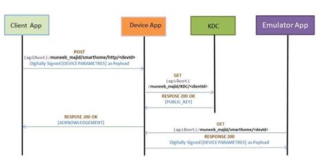 API Flow Of Communication Download Scientific Diagram