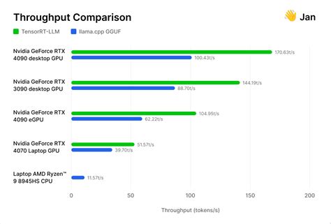 NVIDIA GeForce RTX 4090 GPU Offers Up To 15X AI Throughput Versus
