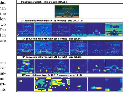 heat maps of intermediate cnn layer outputs for the video frame
