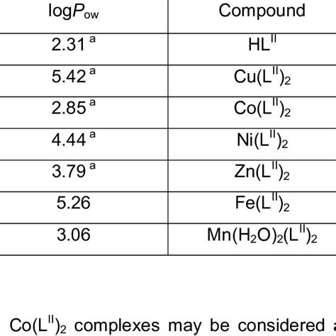 Octanol Water Partition сoefficients Logp Ow Of The Ligands And Download Table