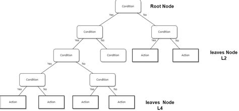 Decision Tree Algorithm — Python Decision Trees Algorithm Dts Is A