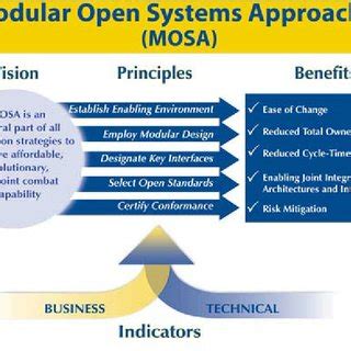 Modular Open Systems Approach MOSA Download Scientific Diagram