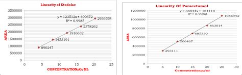 Figure 2 From Rp Hplc Method Development And Validation For The Simultaneous Estimation Of
