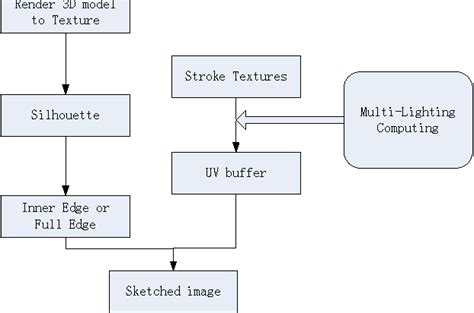 Figure From Study On D Sketch Rendering Based On GPU Semantic Scholar