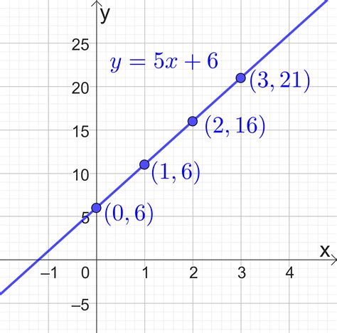 look at given equation predict whether it represents a line quizlet