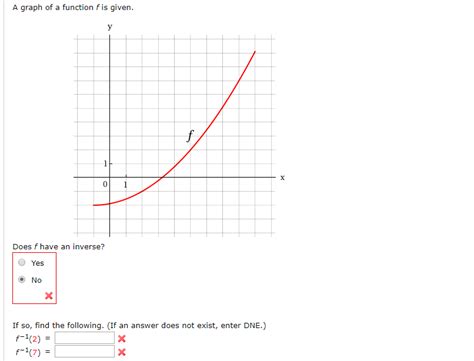 Solved A Graph Of A Function Fis Given Does F Have An