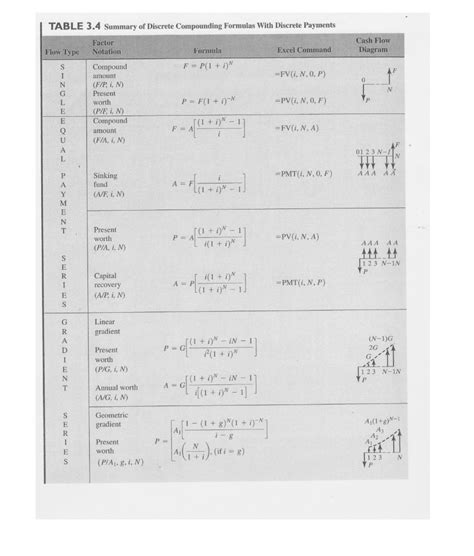 Solved Table 34 Summary Of Discrete Compounding Formulas