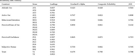 Table 3 From An Empirical Evaluation Of Technology Acceptance Model For