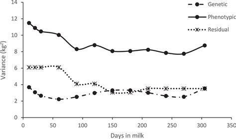 Estimates Of Genetic Phenotypic And Residual Variances Kg 2 For Download Scientific