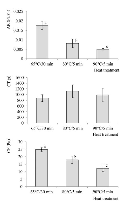 Rennet Coagulation Parameters Aggregation Rate Ar Coagulation Time