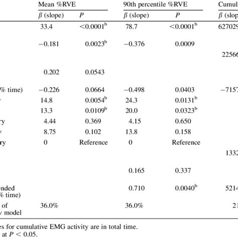 Observed Physical Exposure Variables Associated With Mean 90th