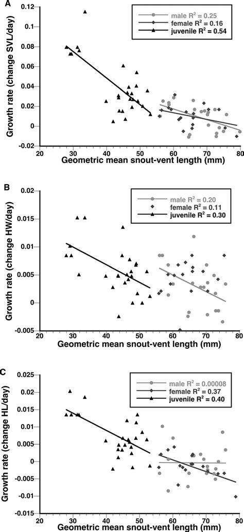 Analysis Of Covariance Was Used To Compare The Regression Statistics Download Scientific