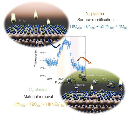 Advancing Semiconductor Manufacturing Atomic Level Hafnium Oxide Etching Using Halogen Free