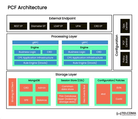 Pcf Architecture In 5g Layers Components And Functions Explained