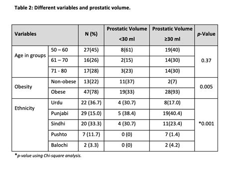 Age And Prostatic Volume The Prognosis For Benign Prostatic Hyperplasia Pjmd