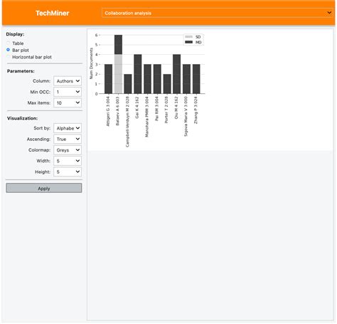 Collaboration Analysis — Techminer A Package For Bibliographical