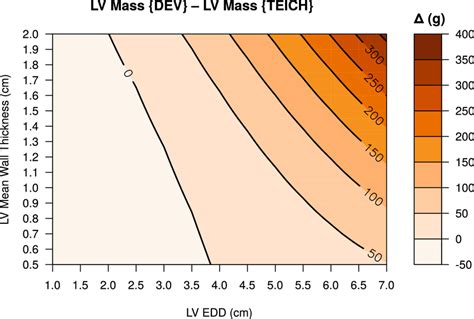 The Contour Plot Represents The Differences Δ Of Modeled Lv Mass
